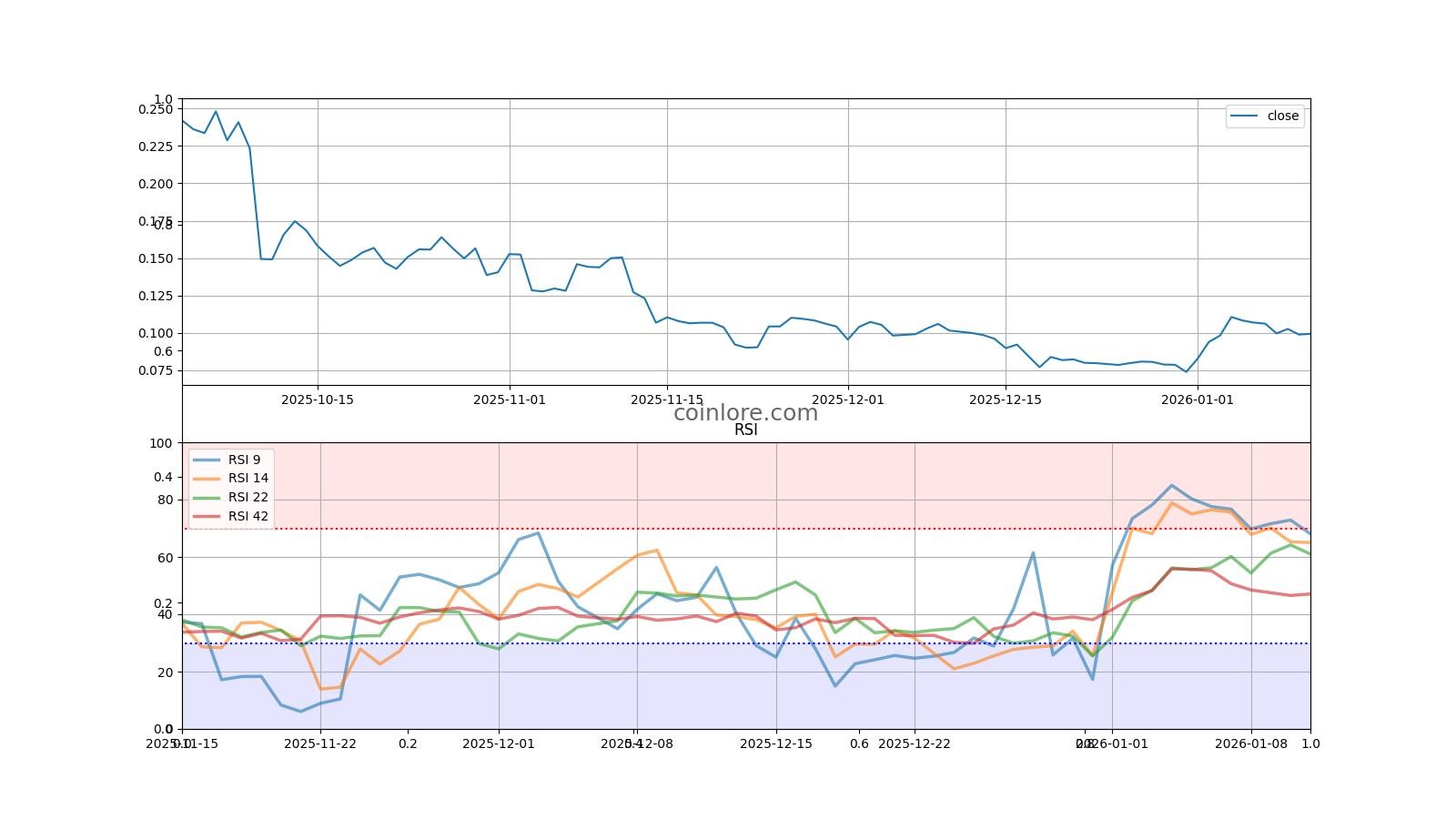 Popcat RSI indicator