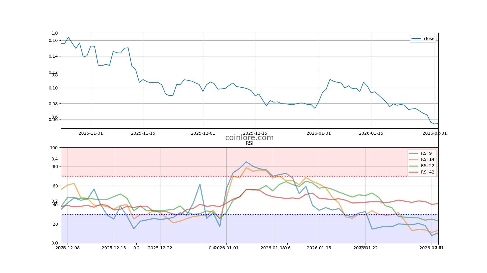 Popcat RSI indicator