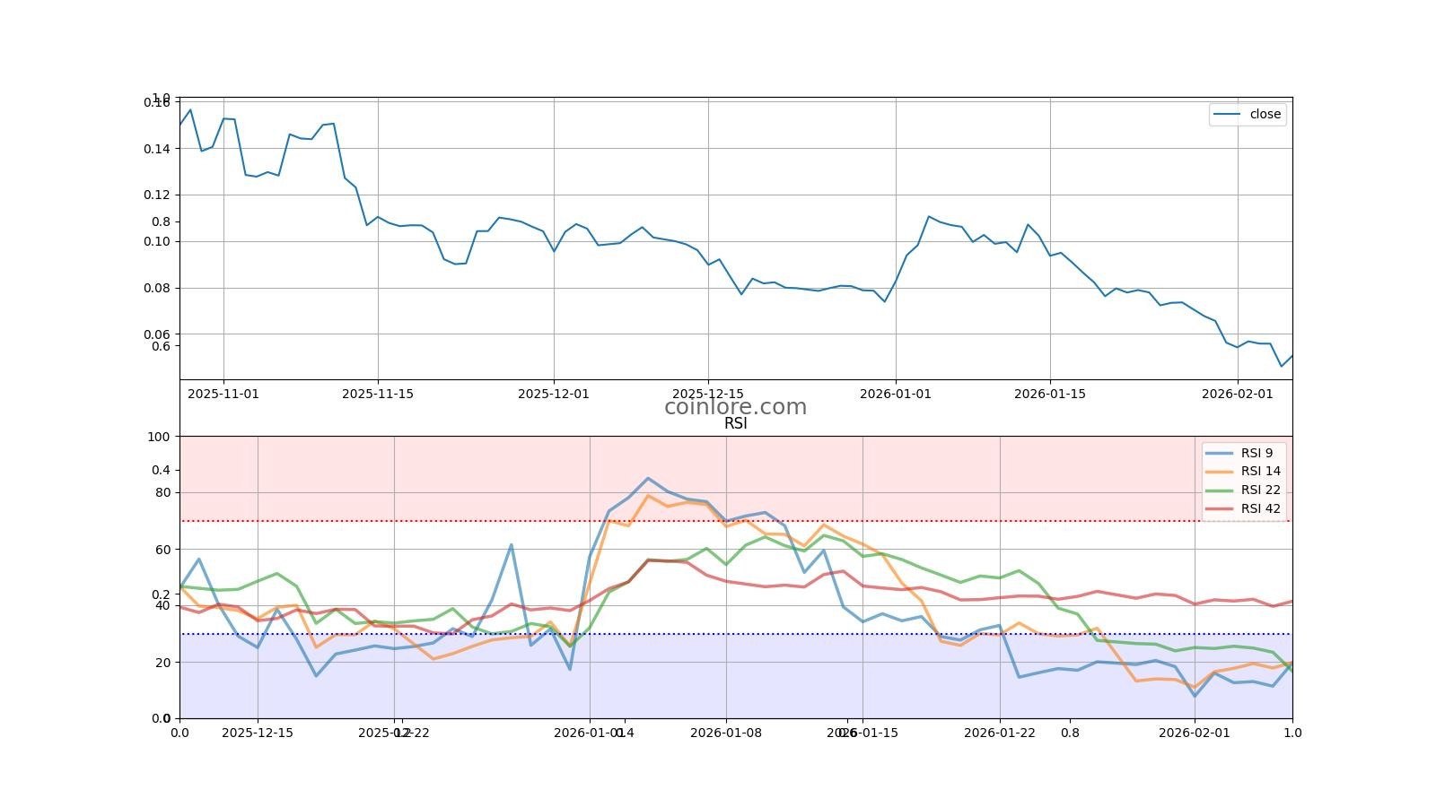 Popcat RSI indicator