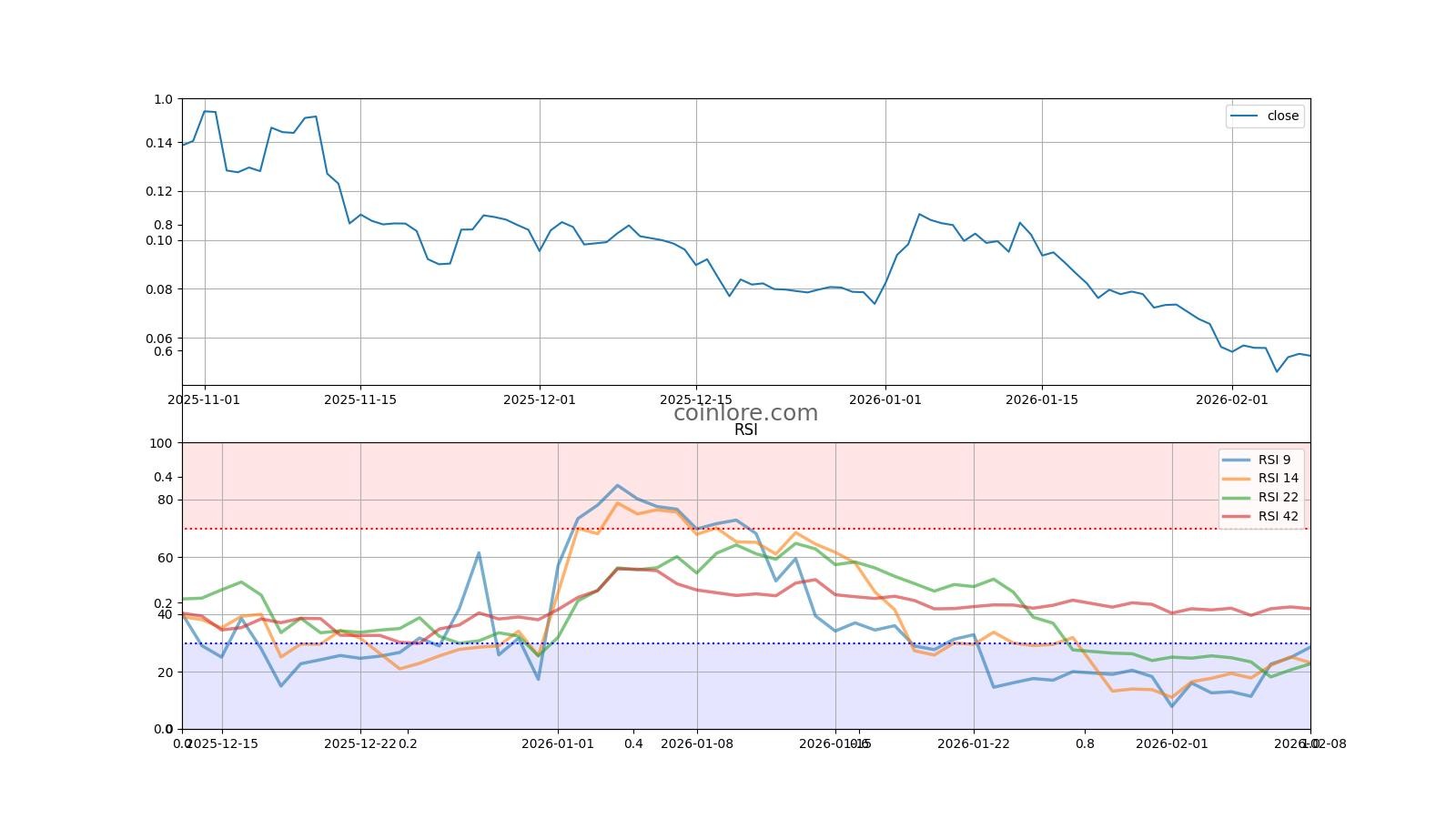 Popcat RSI indicator