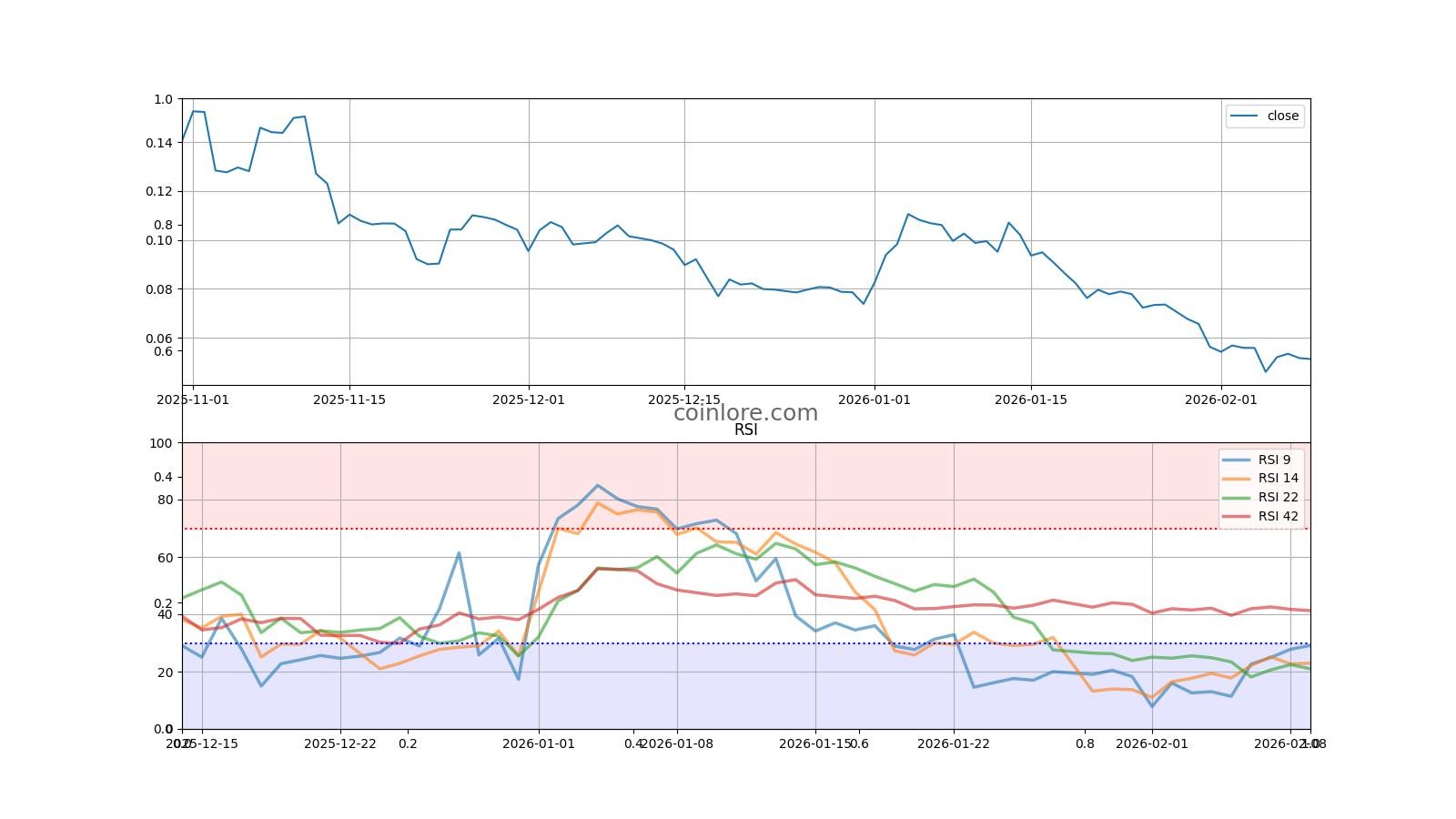 Popcat RSI indicator