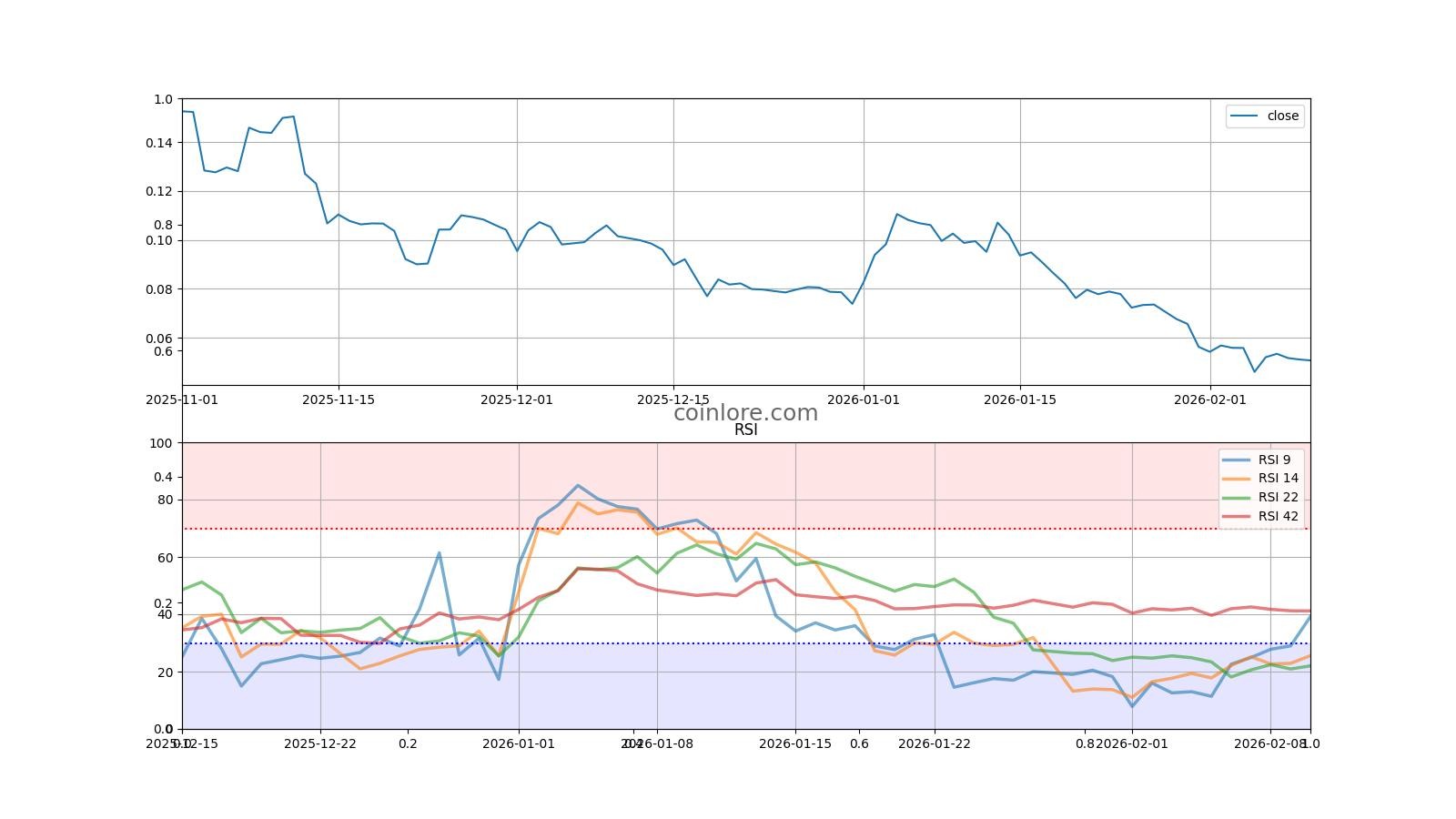 Popcat RSI indicator