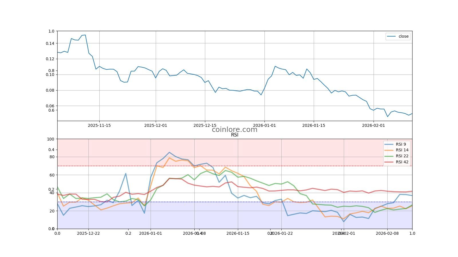 Popcat RSI indicator