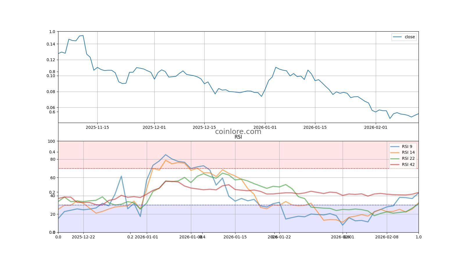 Popcat RSI indicator