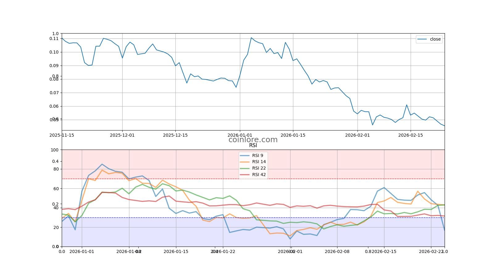 Popcat RSI indicator