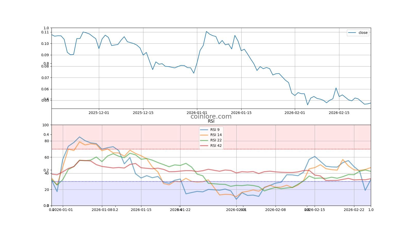 Popcat RSI indicator