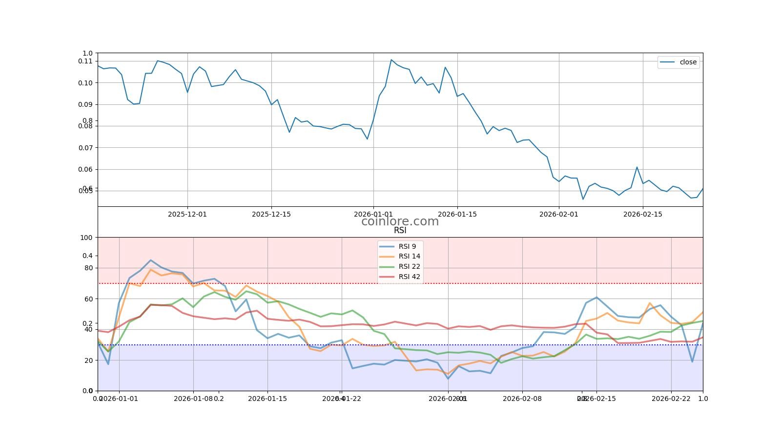 Popcat RSI indicator