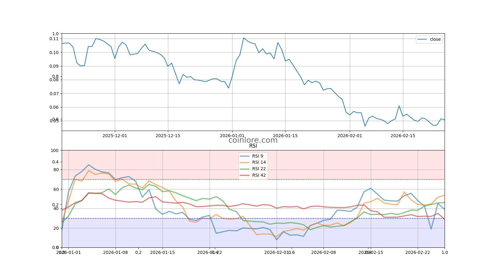 Popcat RSI indicator