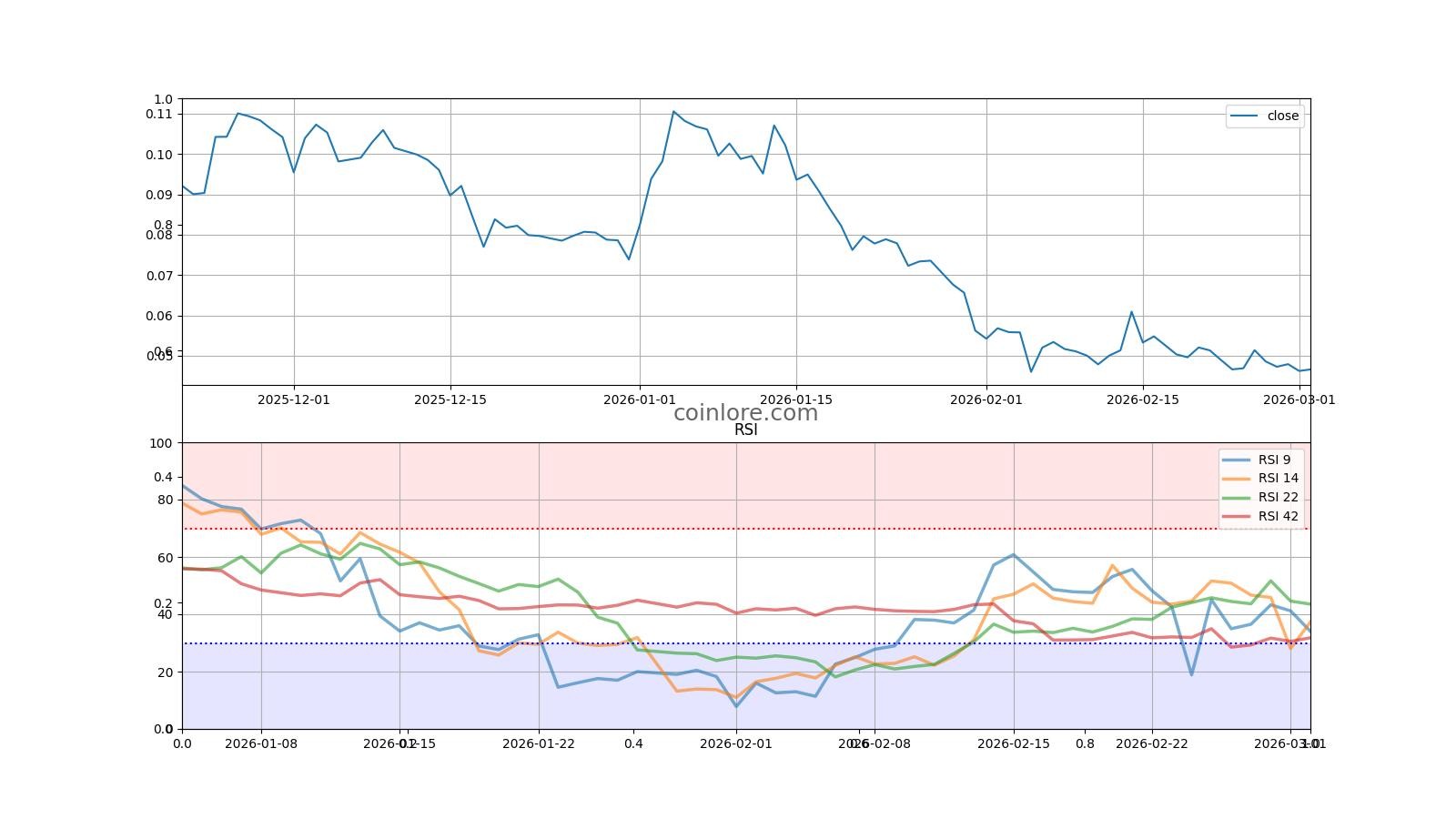 Popcat RSI indicator