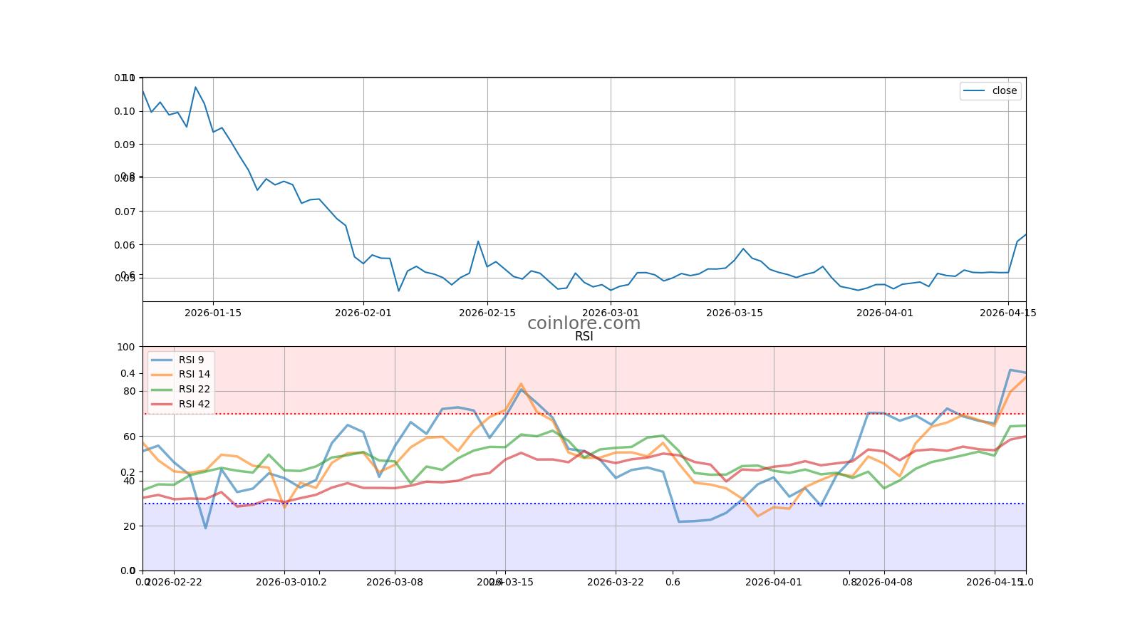 Popcat RSI indicator