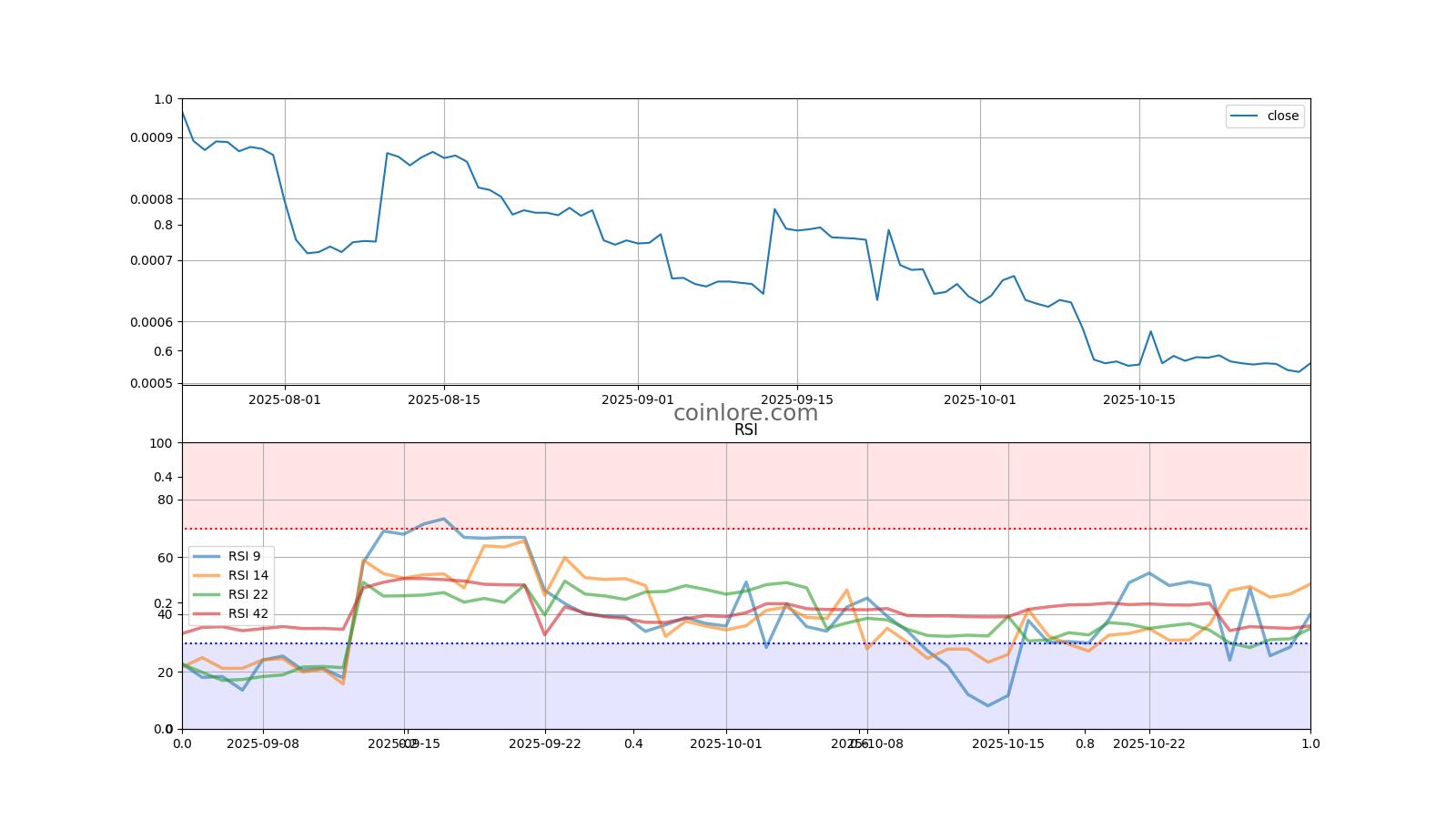 PopDog RSI indicator