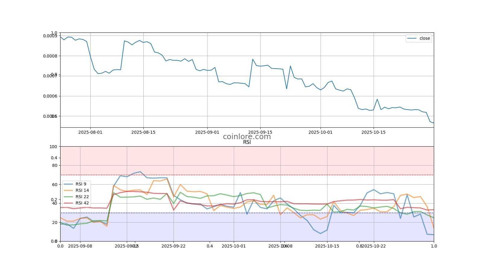 PopDog RSI indicator