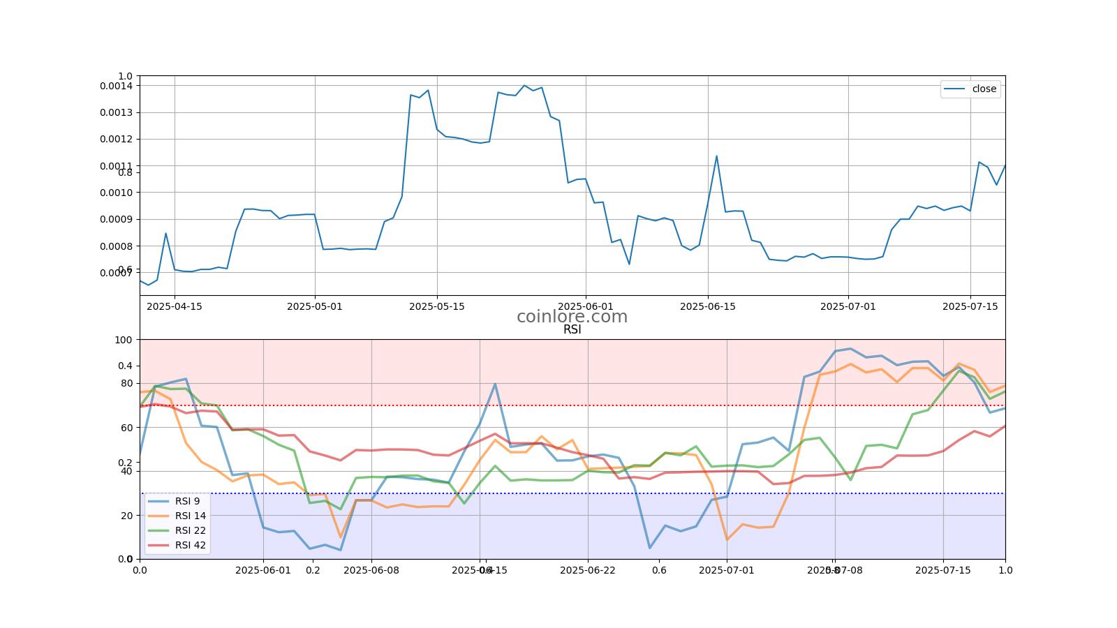 PopDog RSI indicator