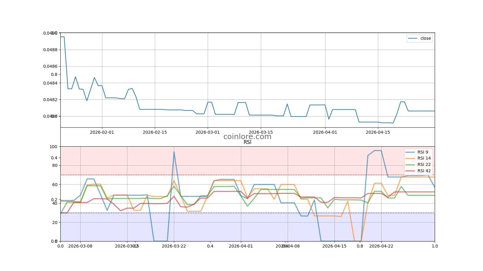 POPG RSI indicator