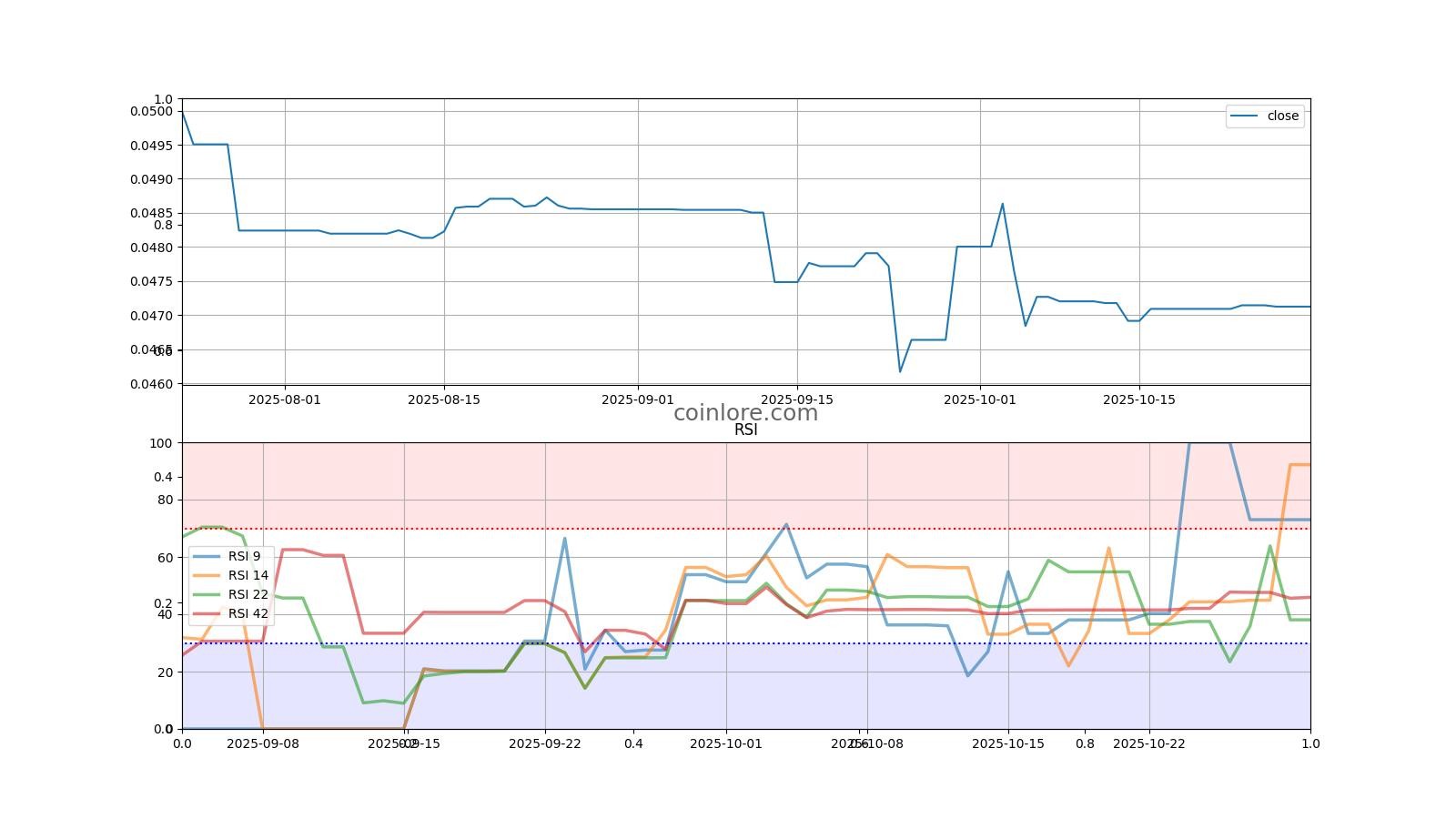 POPG RSI indicator