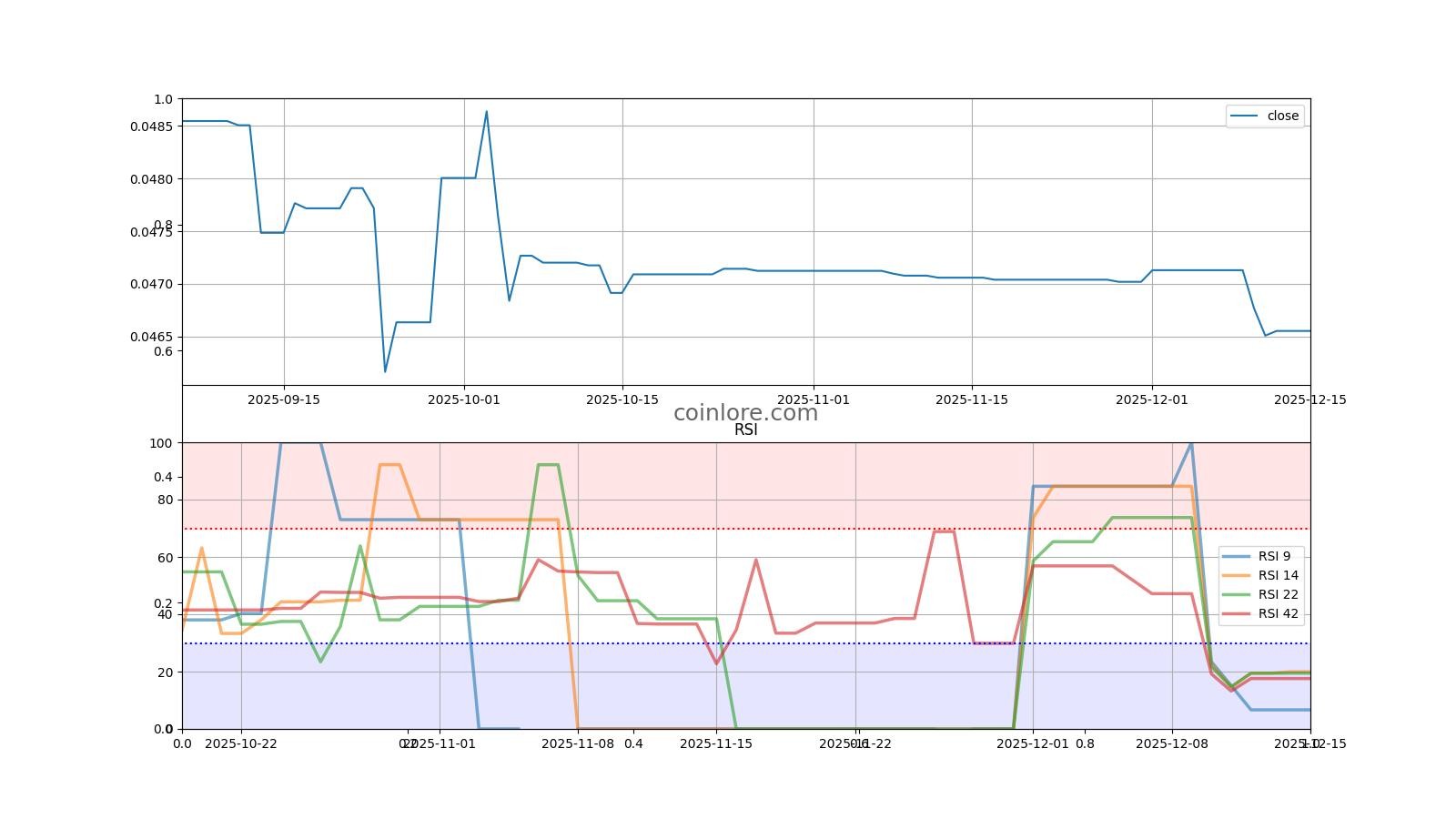 POPG RSI indicator
