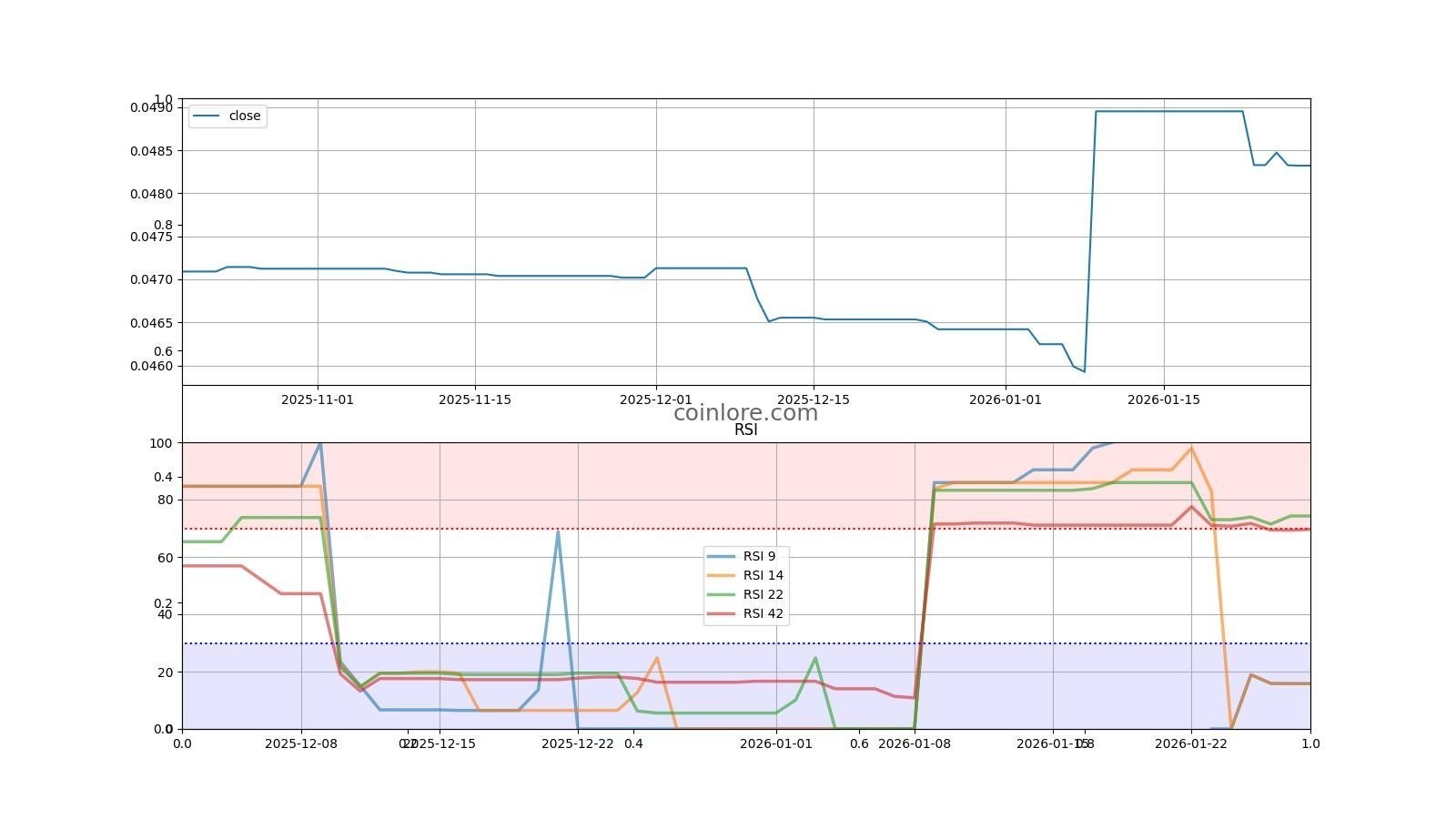 POPG RSI indicator