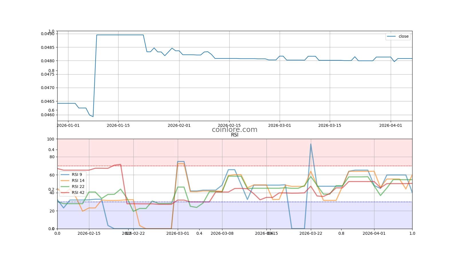 POPG RSI indicator