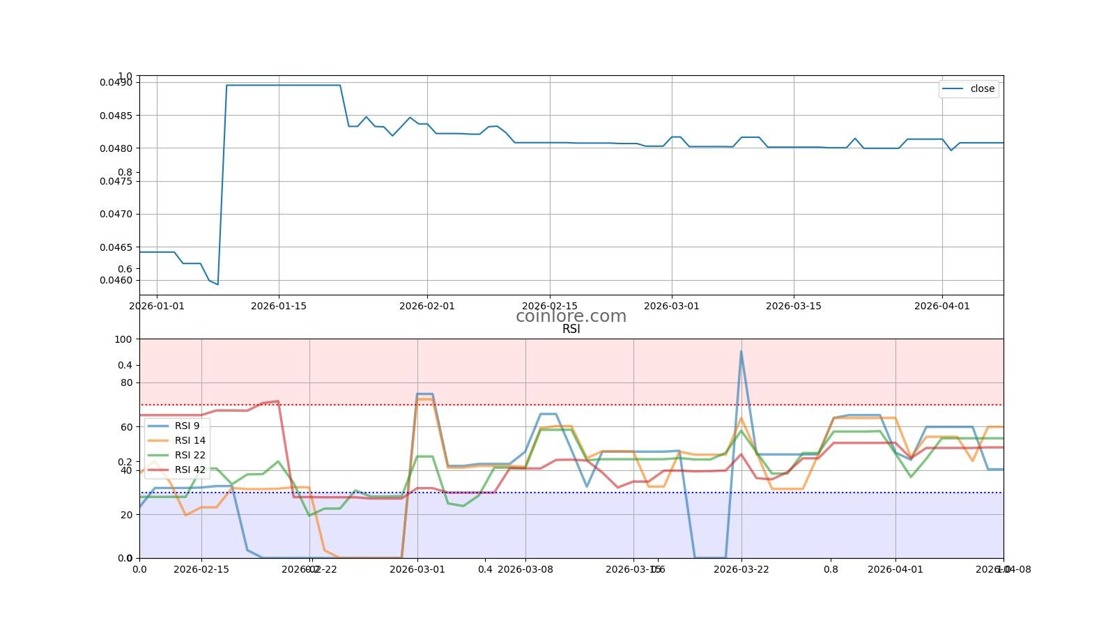 POPG RSI indicator