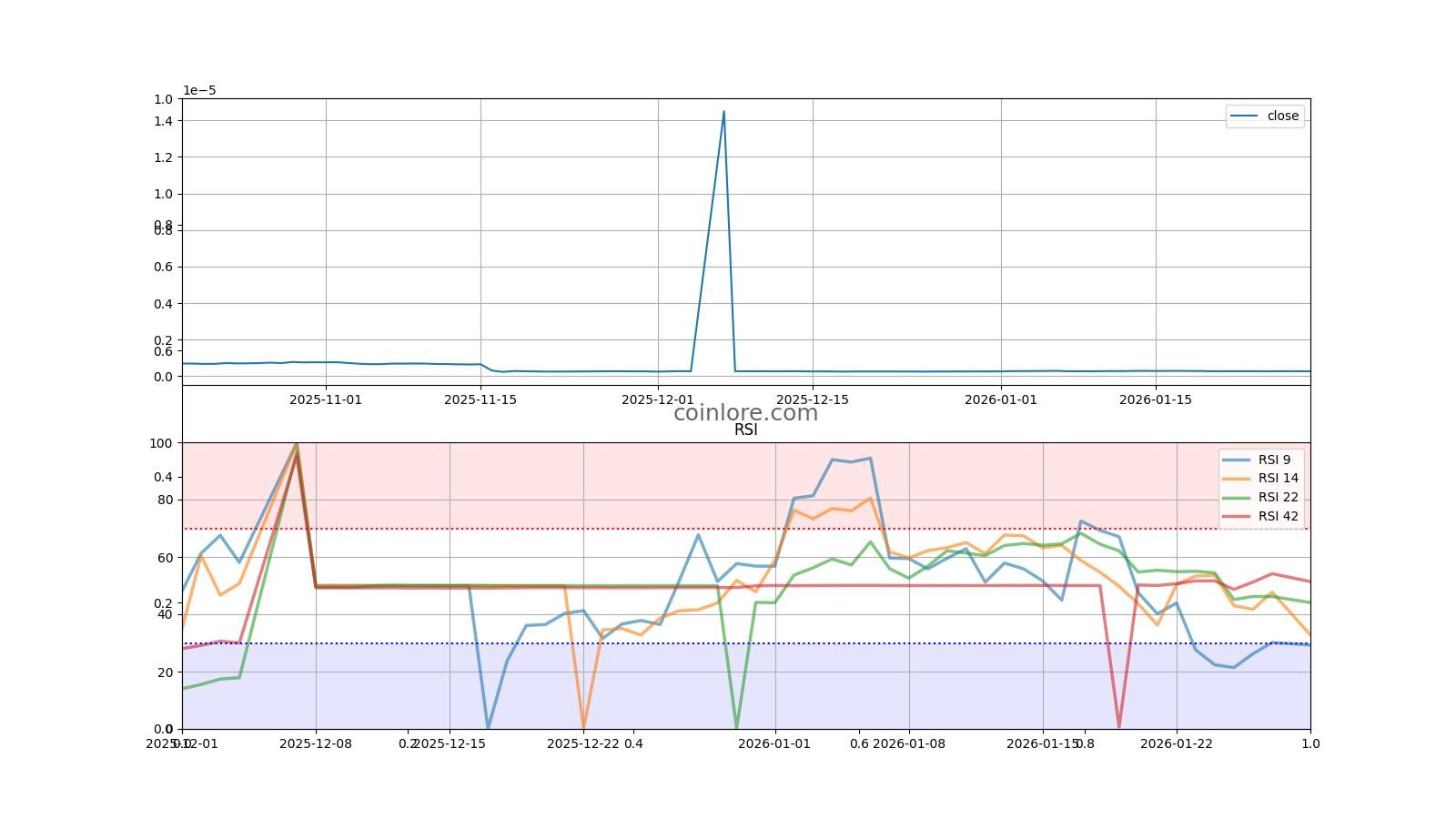 Popo The Frog RSI indicator