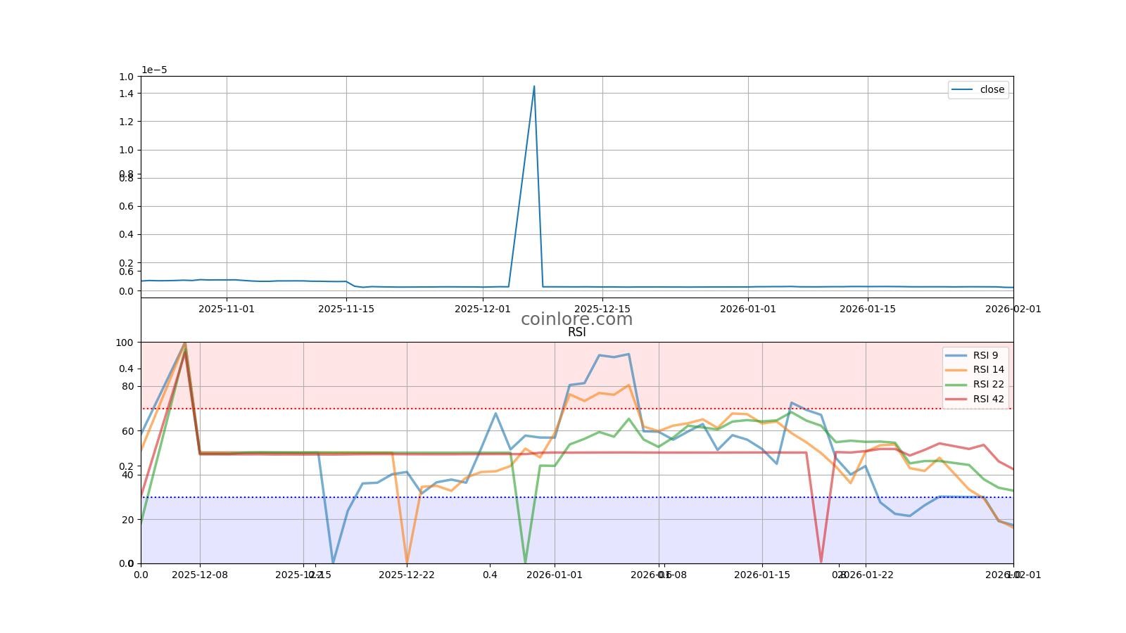 Popo The Frog RSI indicator