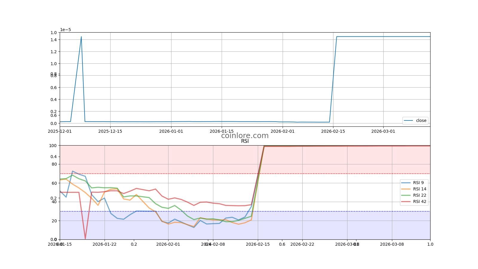 Popo The Frog RSI indicator