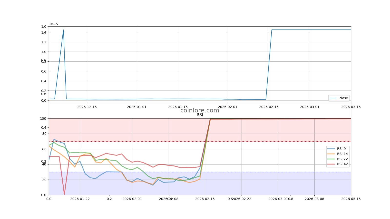 Popo The Frog RSI indicator