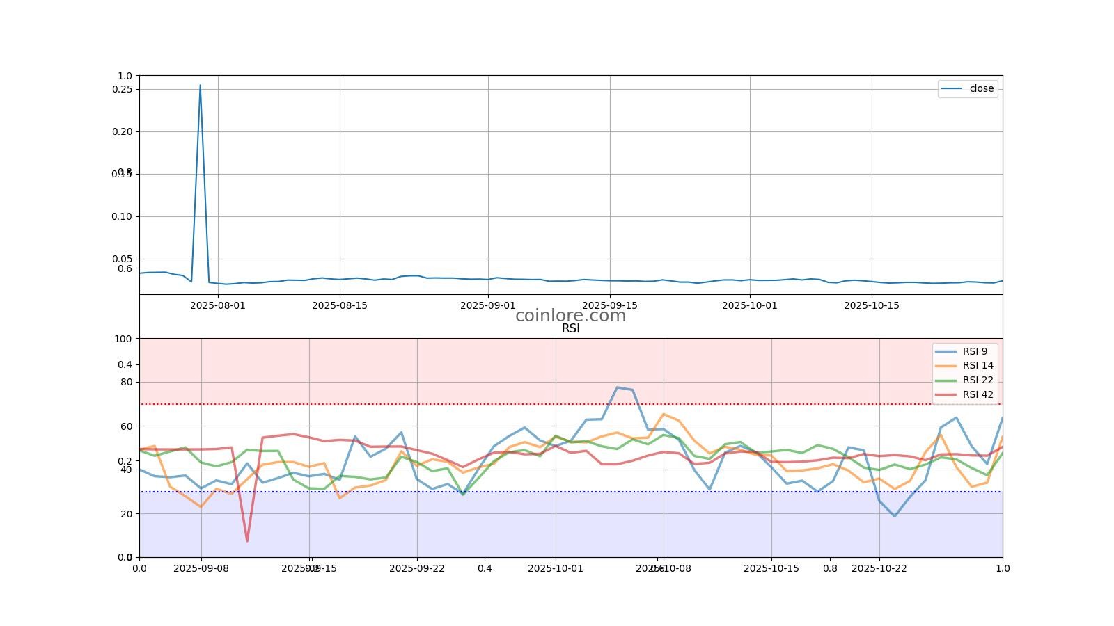 Popsicle Finance RSI indicator