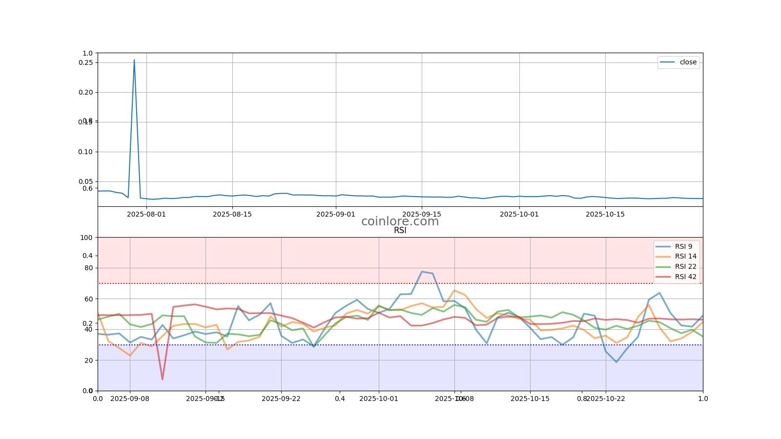 Popsicle Finance RSI indicator