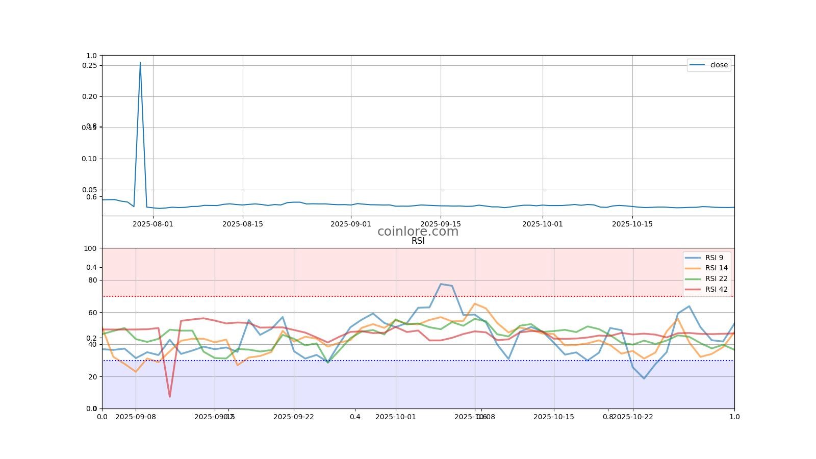 Popsicle Finance RSI indicator
