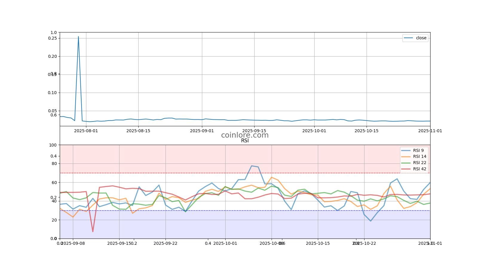 Popsicle Finance RSI indicator