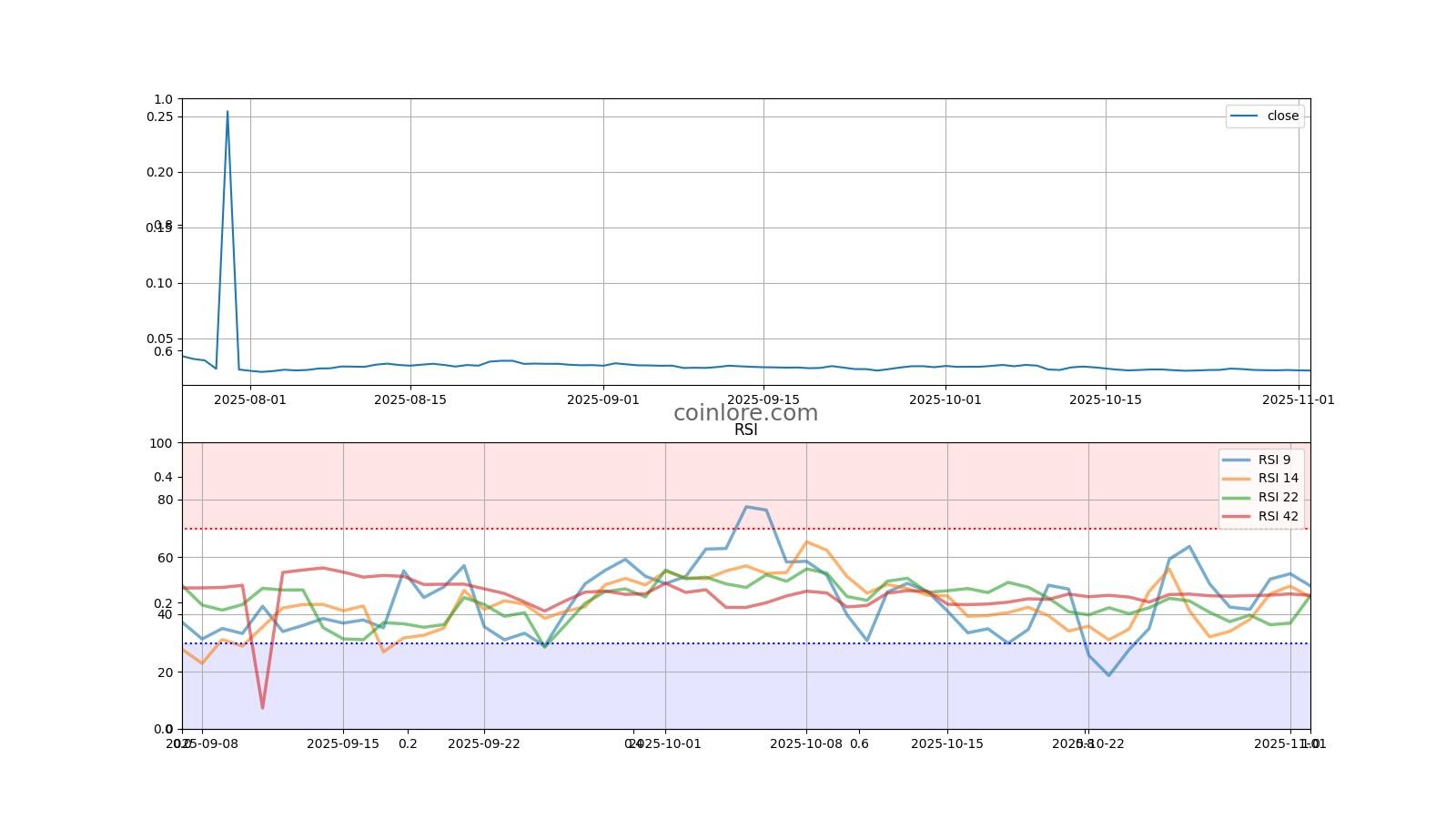 Popsicle Finance RSI indicator