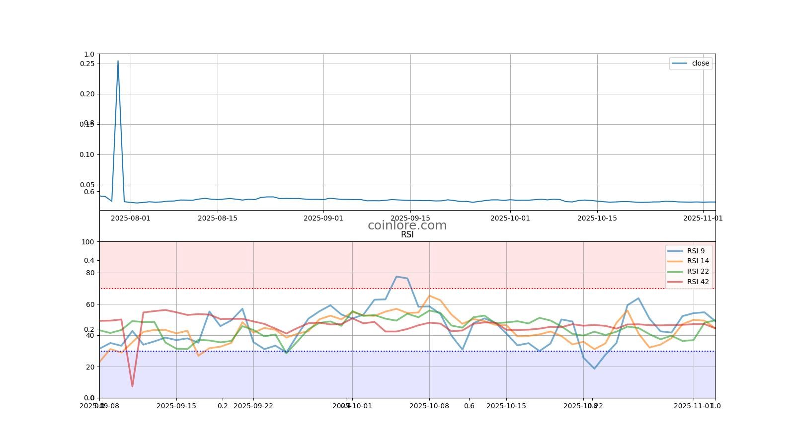 Popsicle Finance RSI indicator