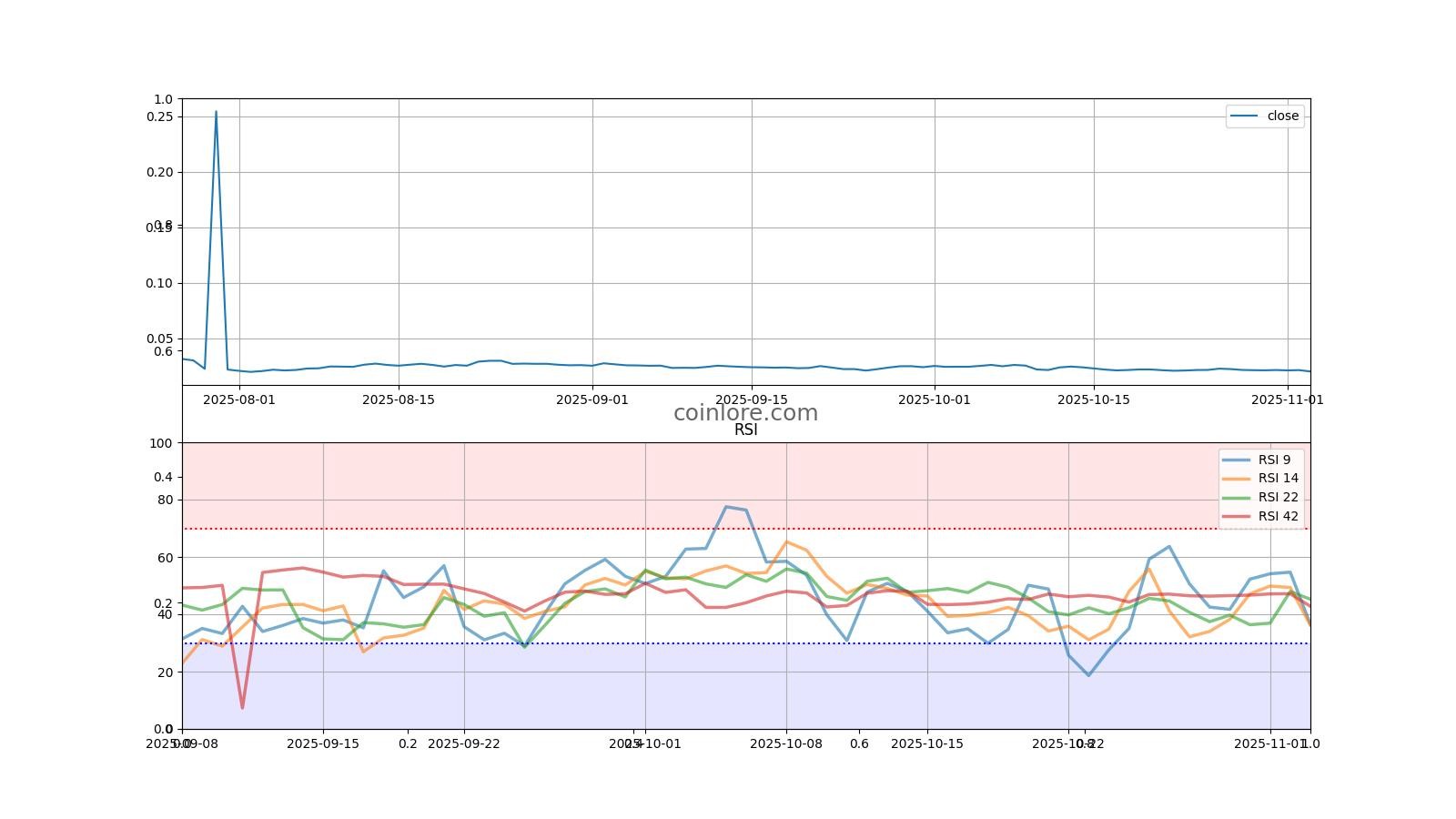 Popsicle Finance RSI indicator