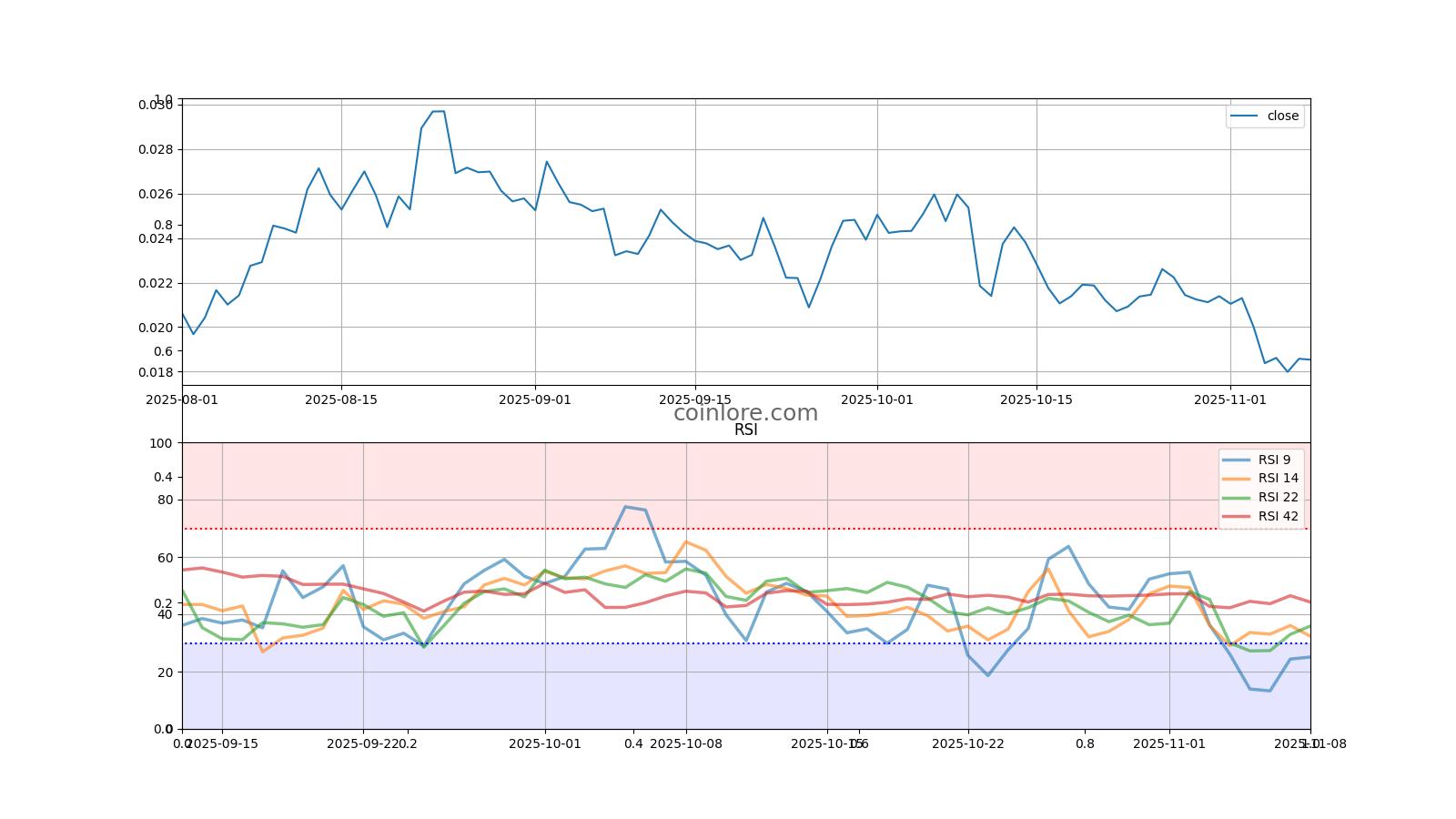 Popsicle Finance RSI indicator