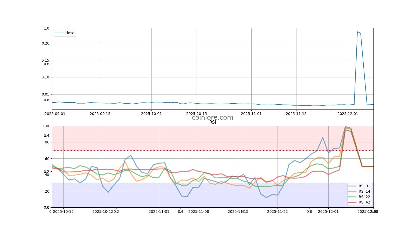Popsicle Finance RSI indicator