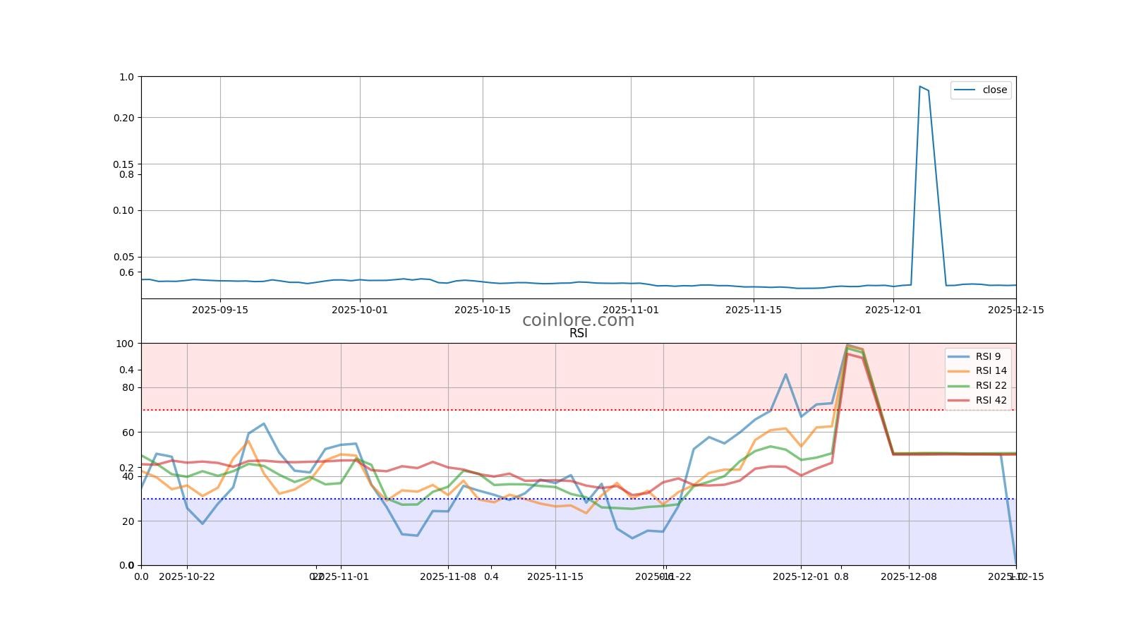 Popsicle Finance RSI indicator