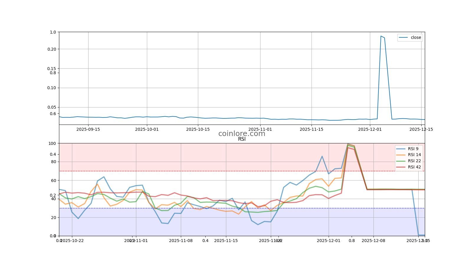 Popsicle Finance RSI indicator