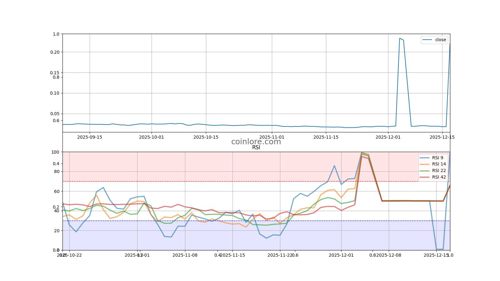 Popsicle Finance RSI indicator