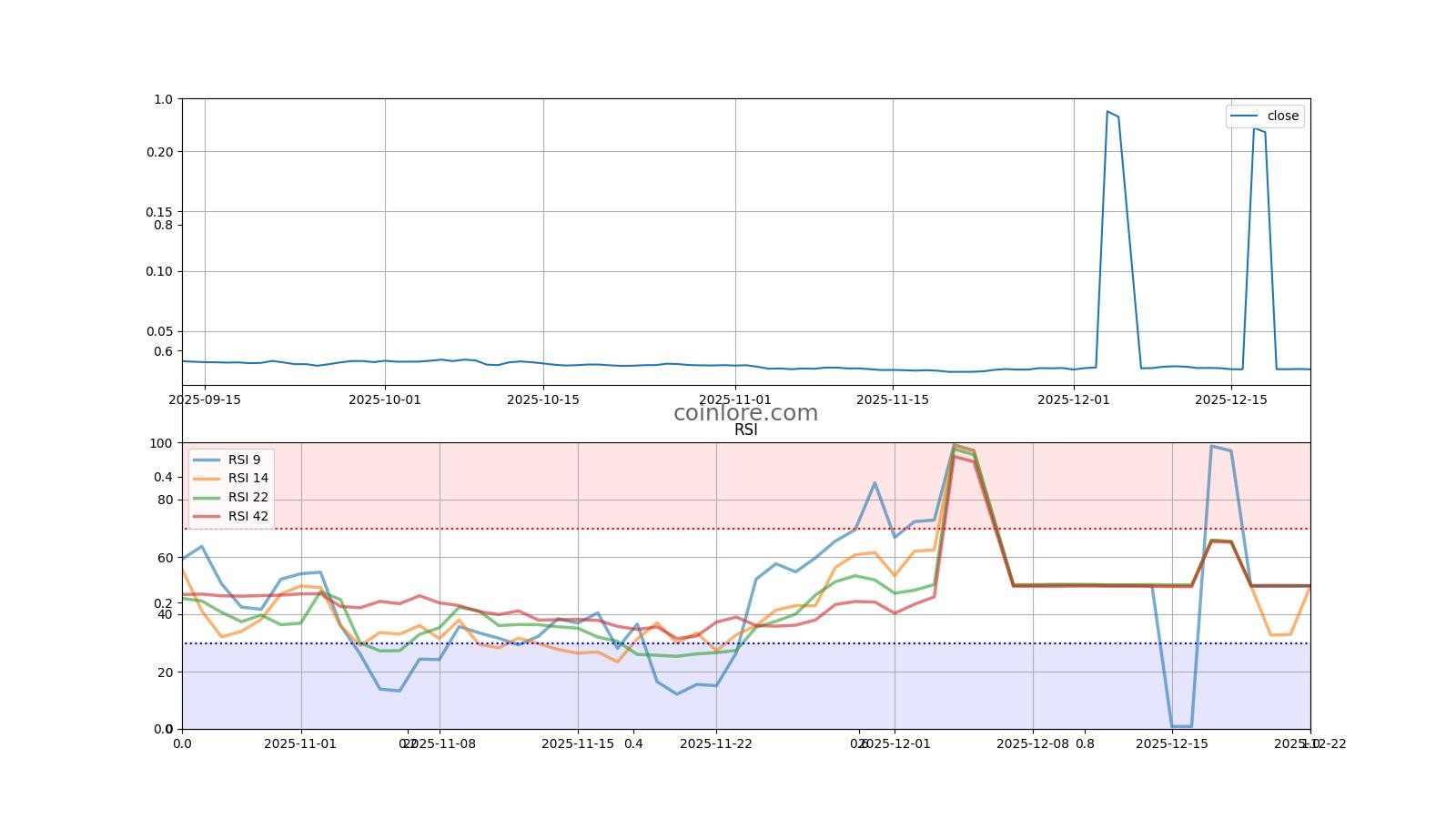 Popsicle Finance RSI indicator