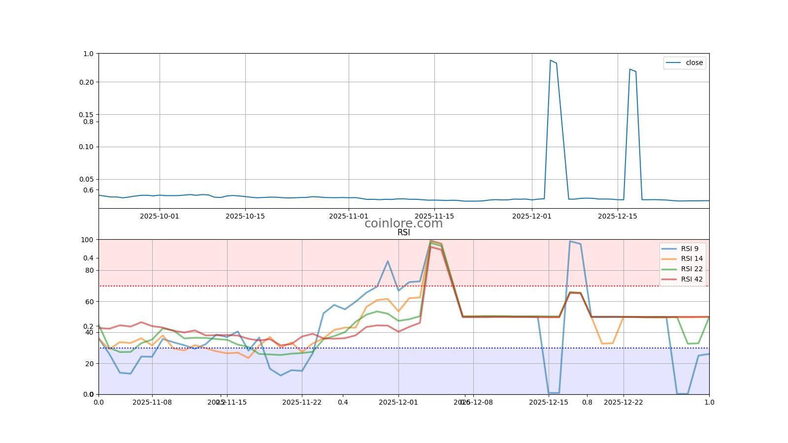 Popsicle Finance RSI indicator