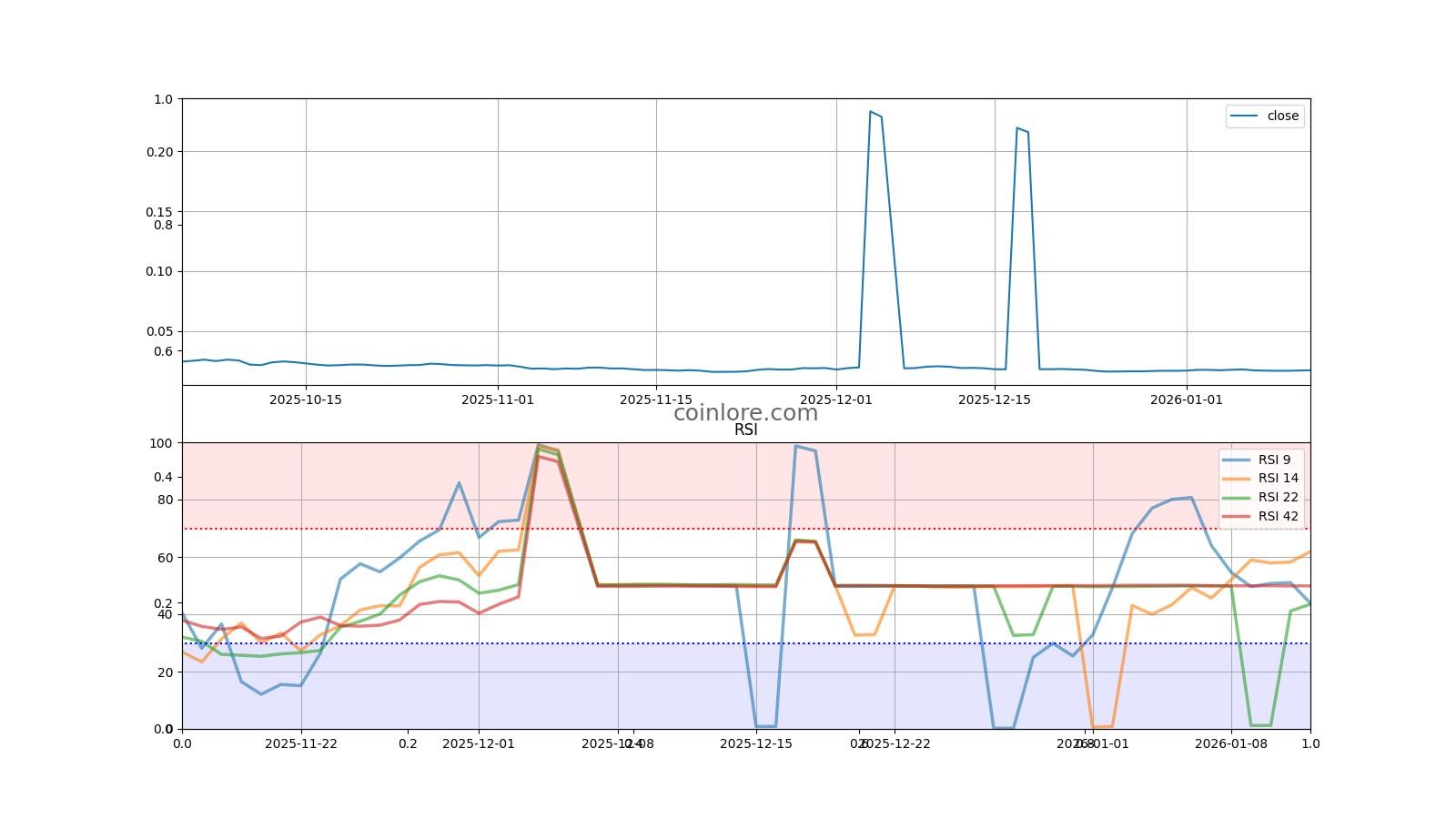 Popsicle Finance RSI indicator