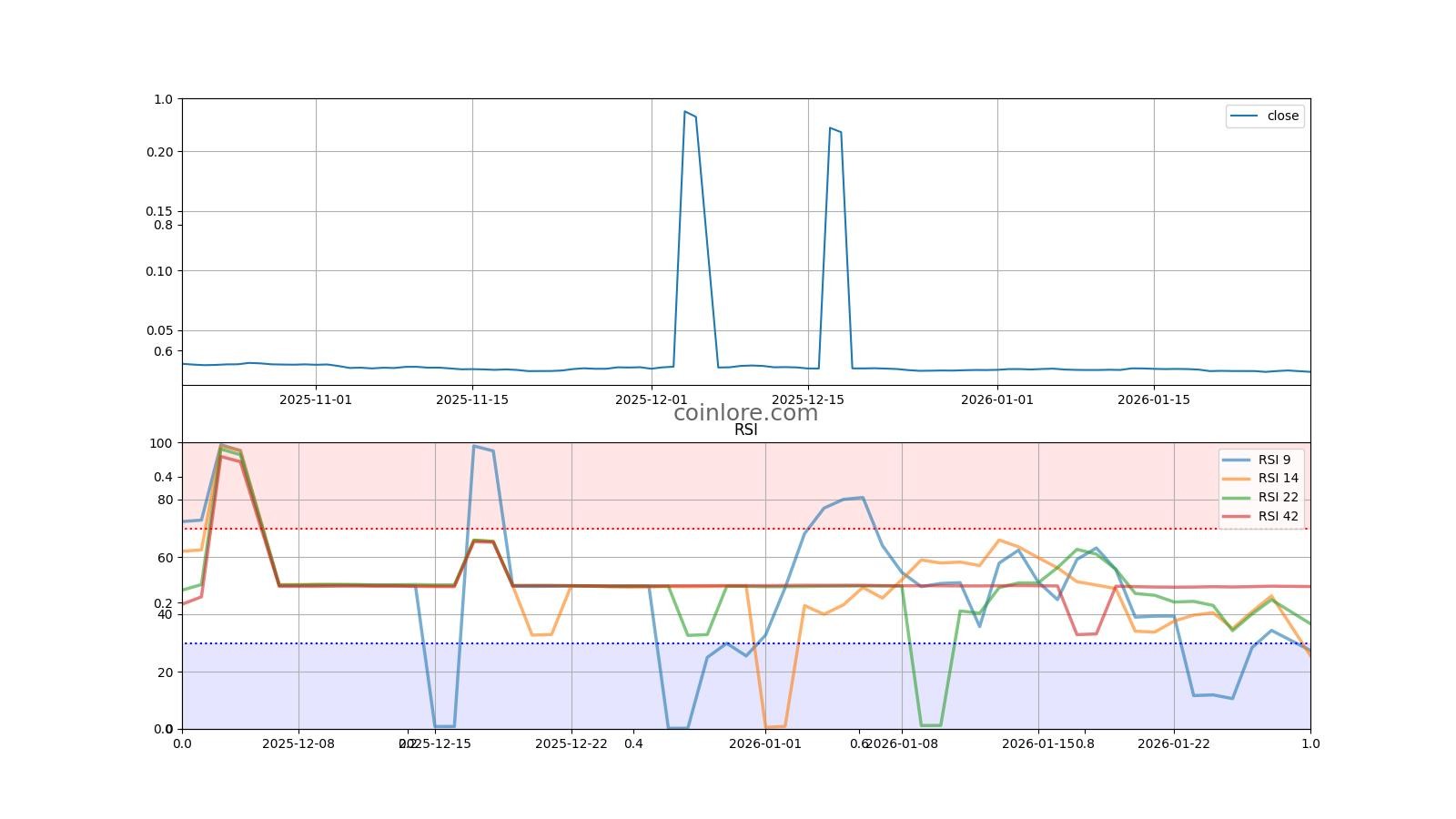 Popsicle Finance RSI indicator