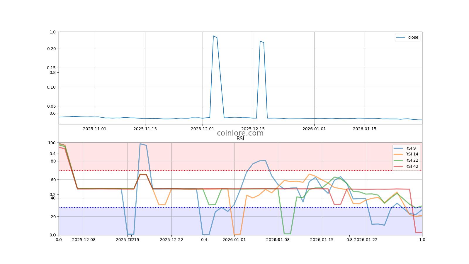 Popsicle Finance RSI indicator