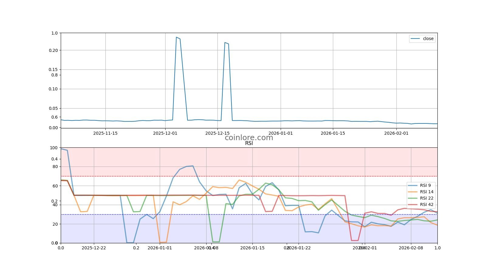 Popsicle Finance RSI indicator