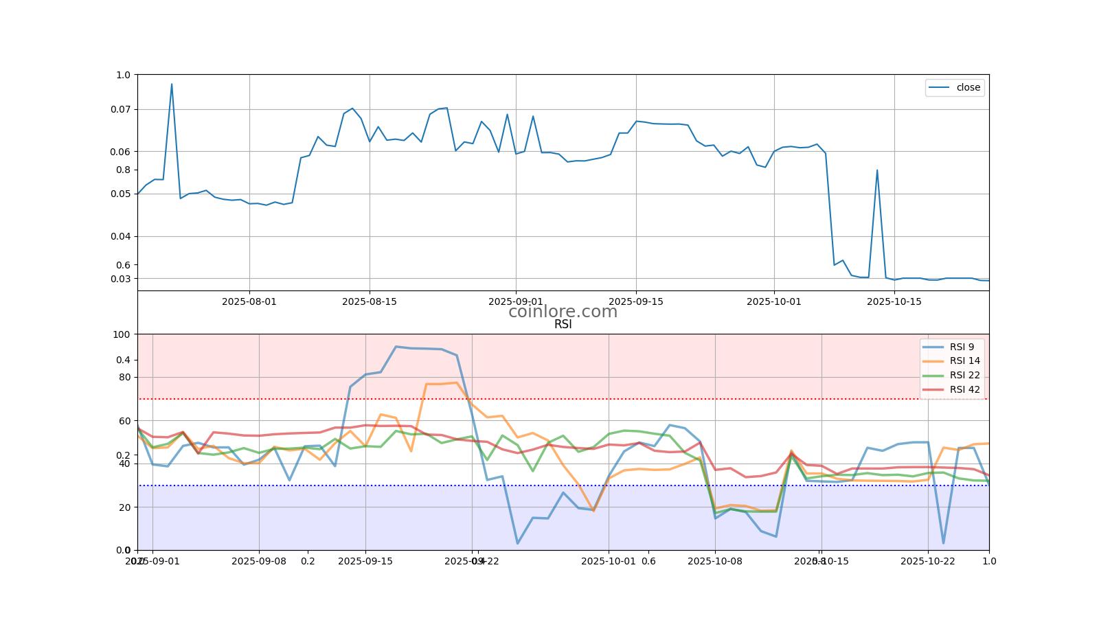 Populous RSI indicator