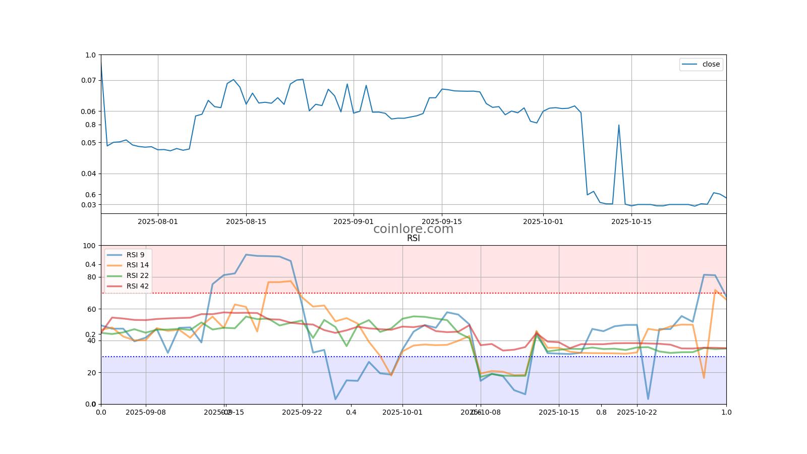Populous RSI indicator