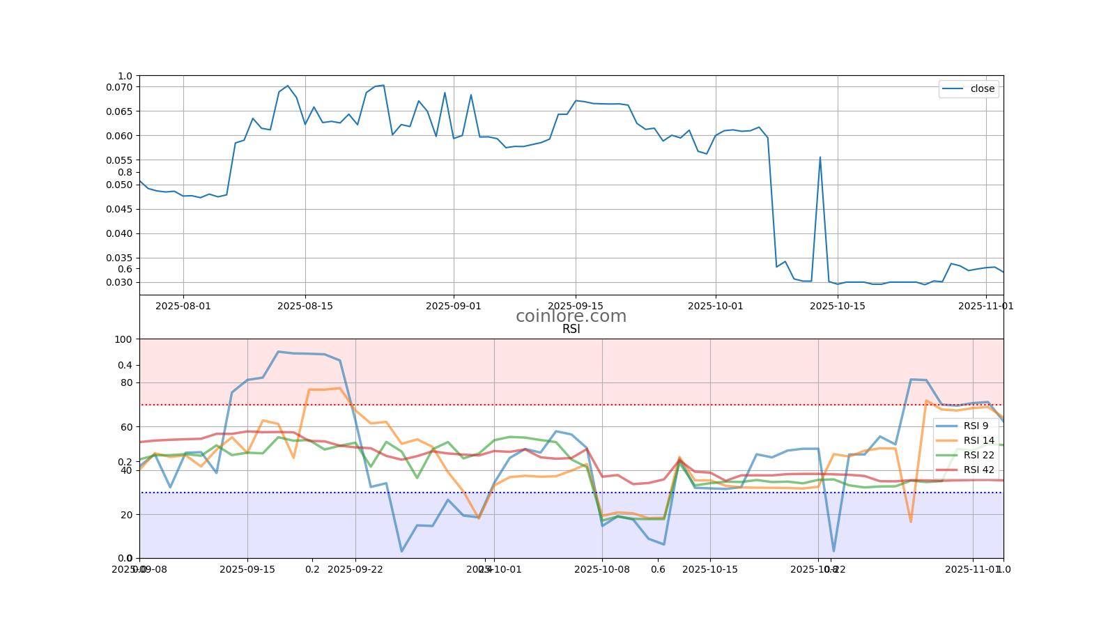 Populous RSI indicator