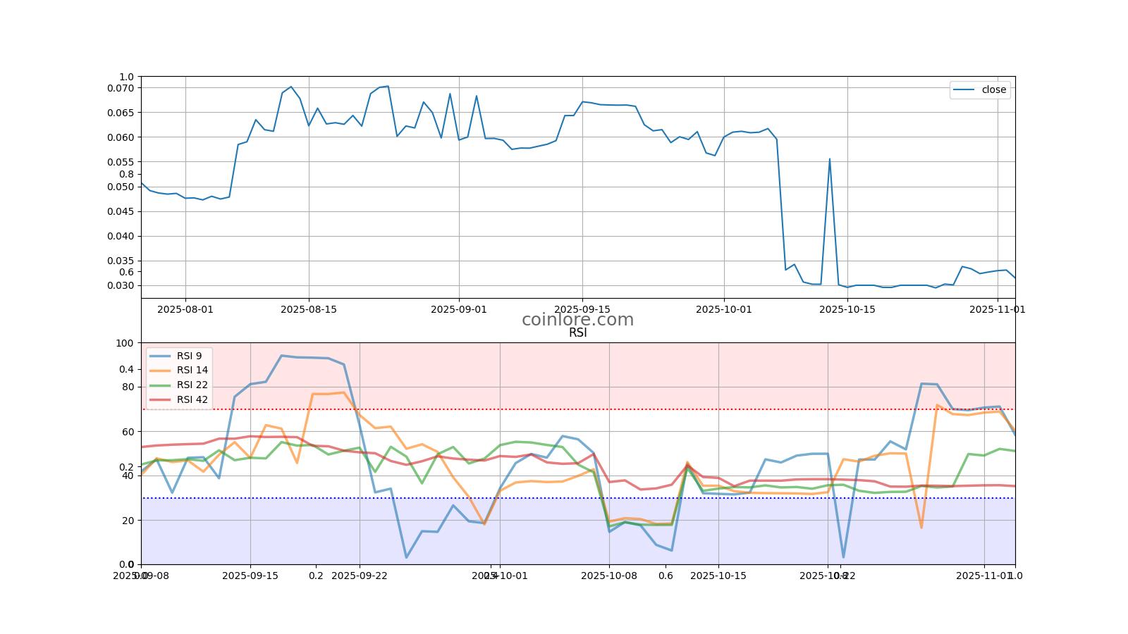 Populous RSI indicator
