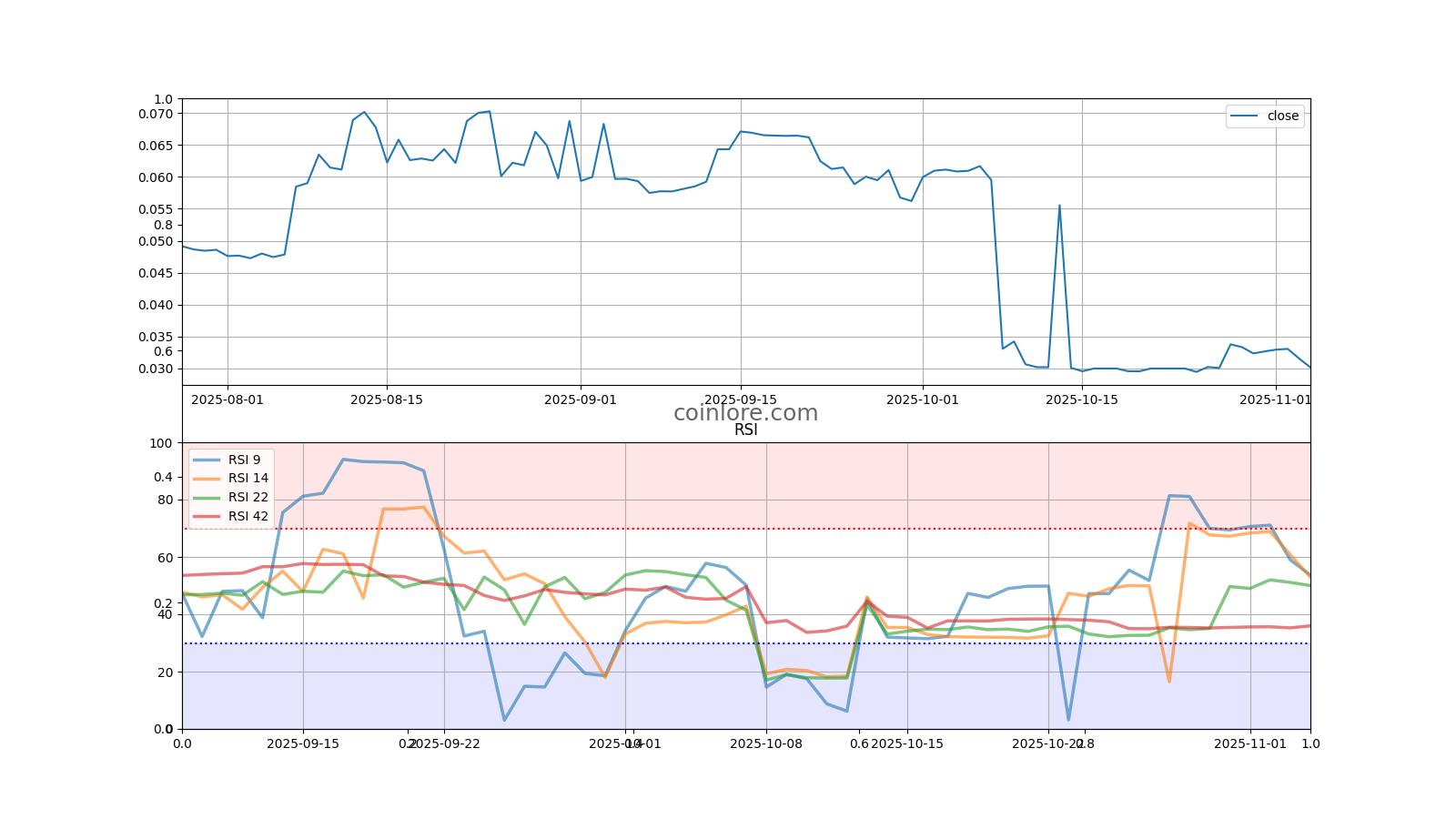 Populous RSI indicator